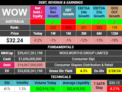 Woolworths (ASX:WOW) Analysis - Stocks Under The Hood