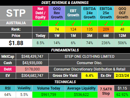 Step One Clothing (ASX:STP) - Stocks Under The Hood