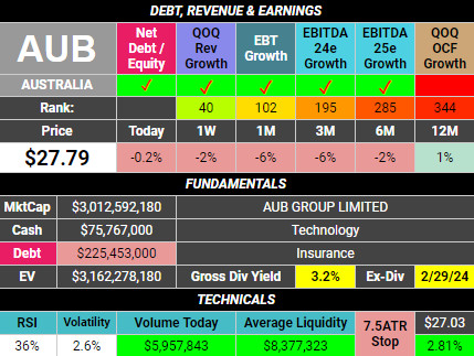 AUB Group (ASX:AUB) Analysis - Stocks Under The Hood