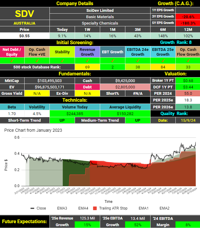 SciDev (ASX:SDV) Analysis - Stocks Under The Hood