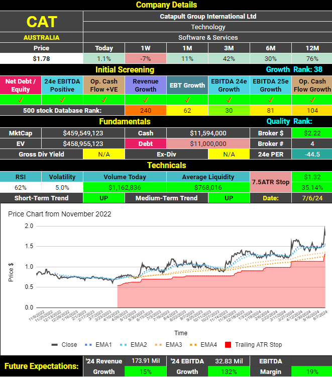 Catapult Group (ASX:CAT) Analysis - Stocks Under The Hood