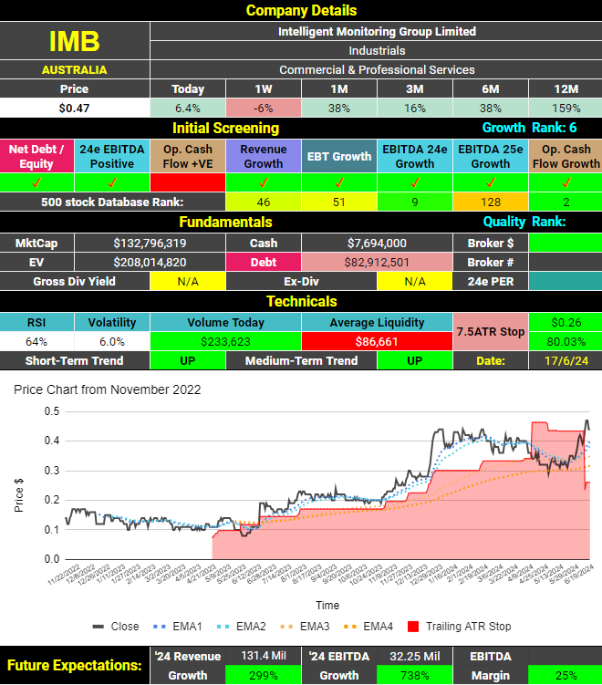 Intelligent Monitoring Group (ASX:IMB) Analysis - Stocks Under The Hood