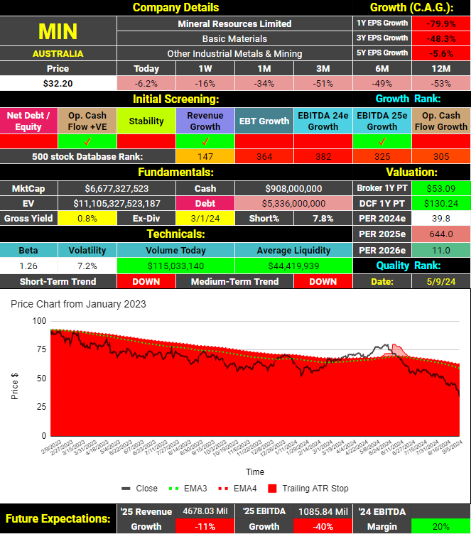 Mineral Resources (ASX:MIN) Analysis - Stocks Under The Hood